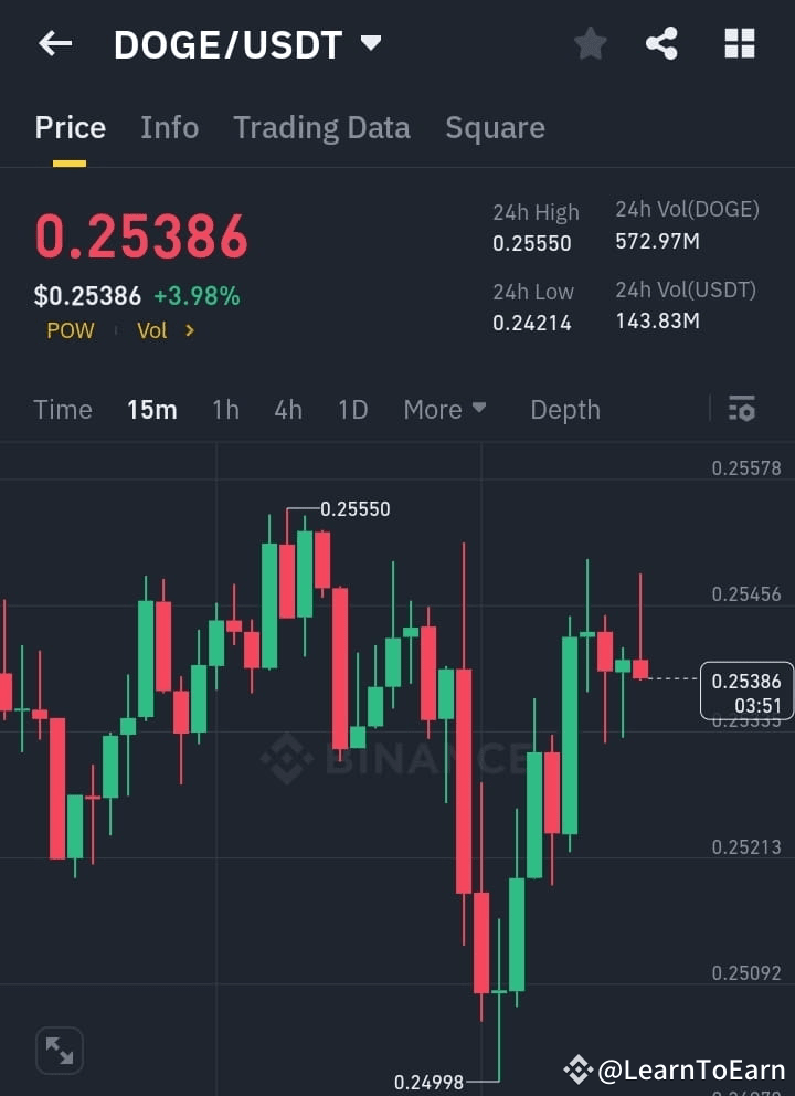 DOGE URGENT UPDATE 🚨 DOGE/USDT Technical Analysis Current | LearnToEarn on Binance Square