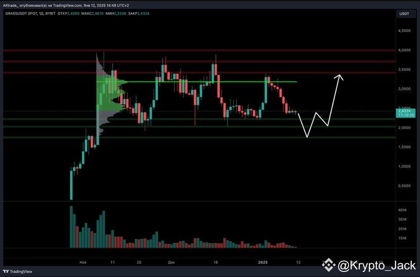 🚀GRASS coin In one of the last reviews I said that I misse | Krypto ...