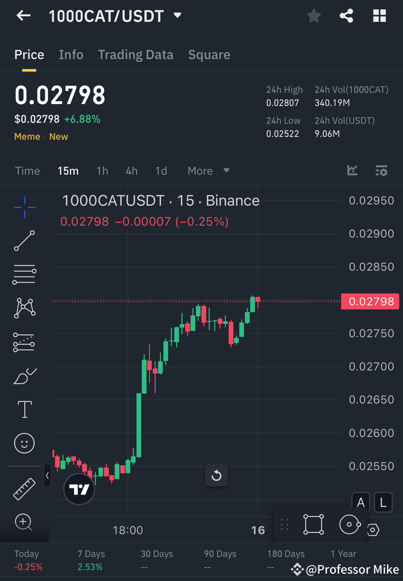 $1000CAT /USDT: Bull Run Confirmed! 🔥💯 The price is surgi | Professor Mike on Binance Square