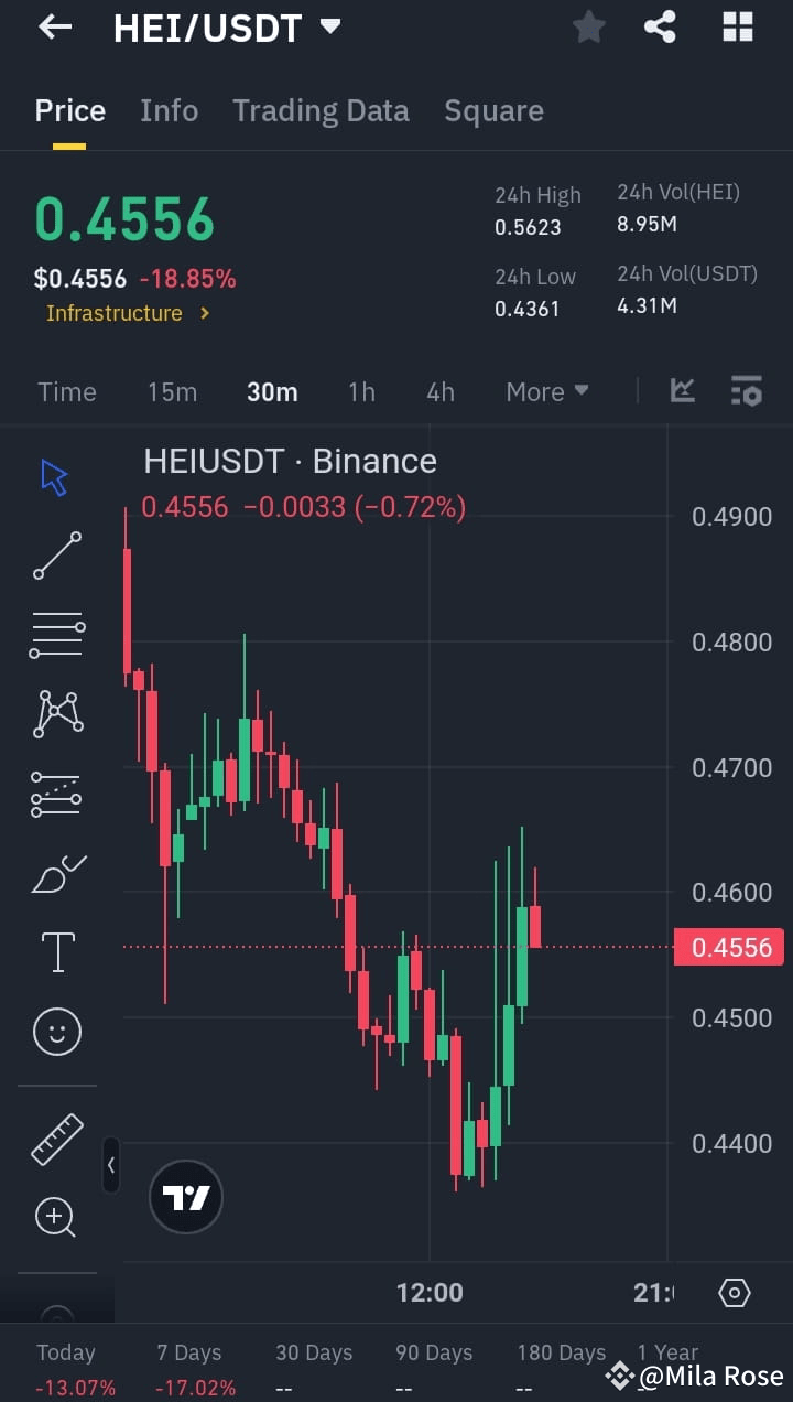 $HEI /USDT Strong Dip Move! 💯🔥 Ready For Recovery Waves | Mila Rose on Binance Square