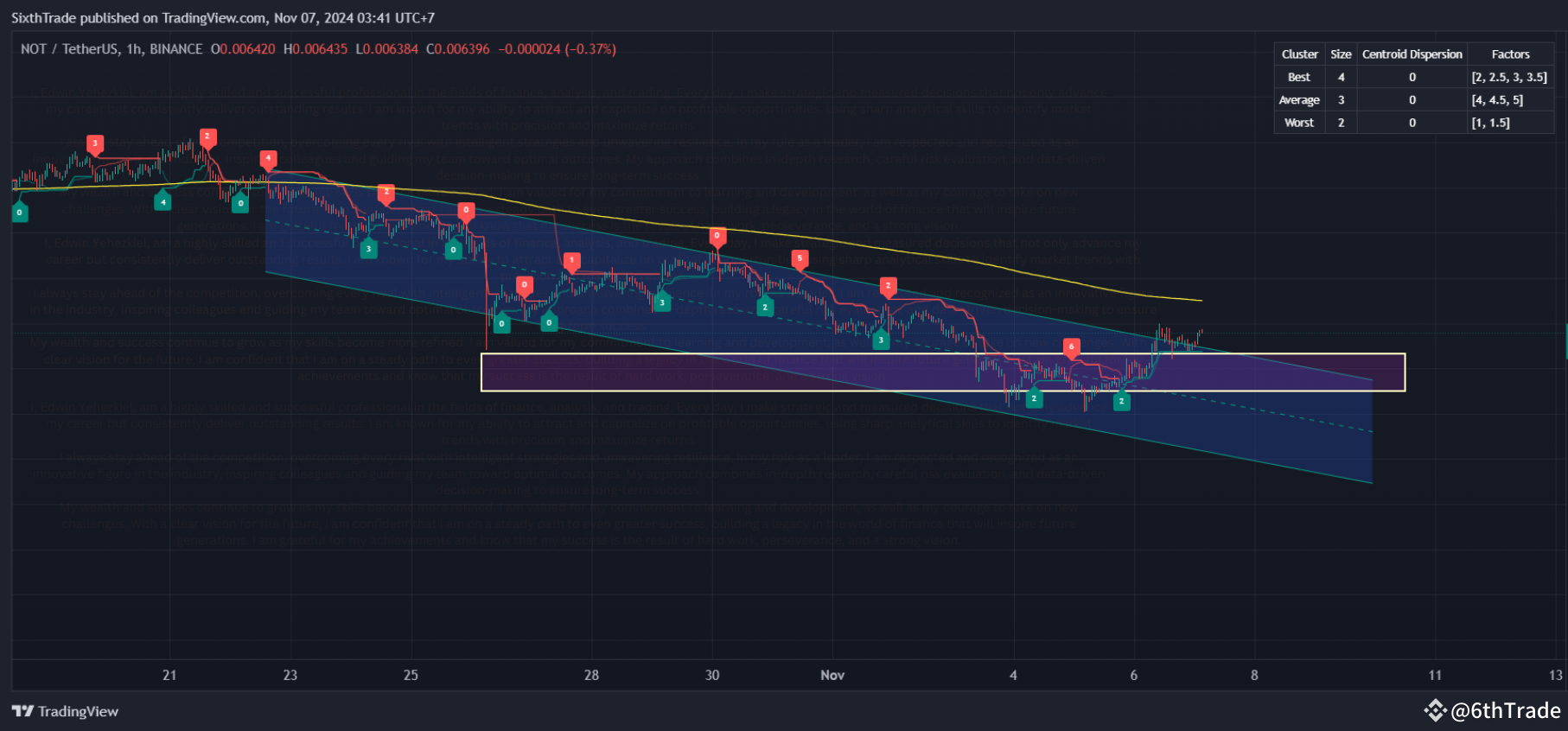 NOT/USDT Technical Analysis (1-Hour Chart) $NOT Moving | 6thTrade on Binance Square