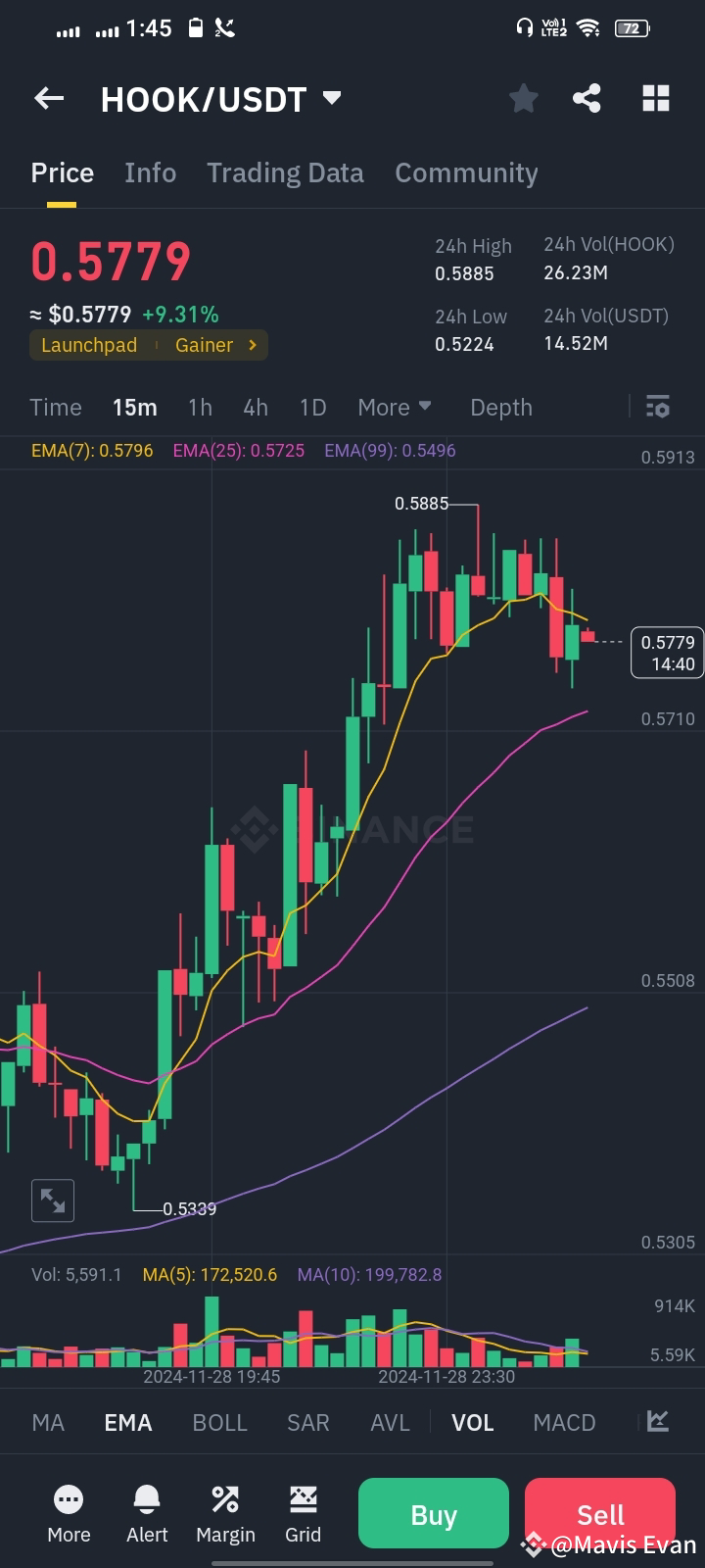 $HOOK Current Price: $0.5772 24H Change: +9.28% Liquidat | Mavis Evan on Binance Square