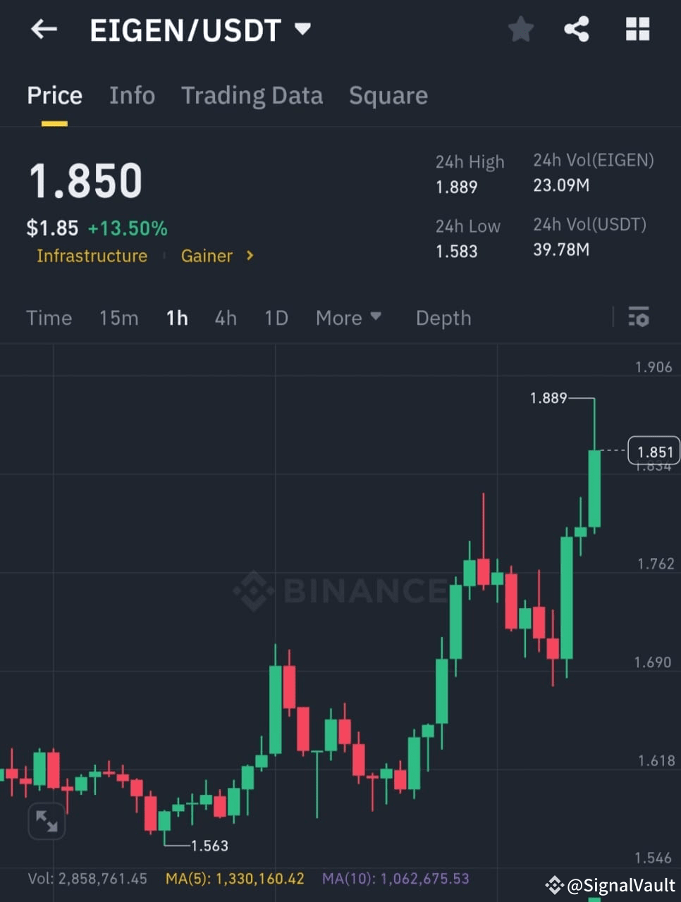 $EIGEN 🎉 Congratulations! The first target successfully a | SignalVault on Binance Square