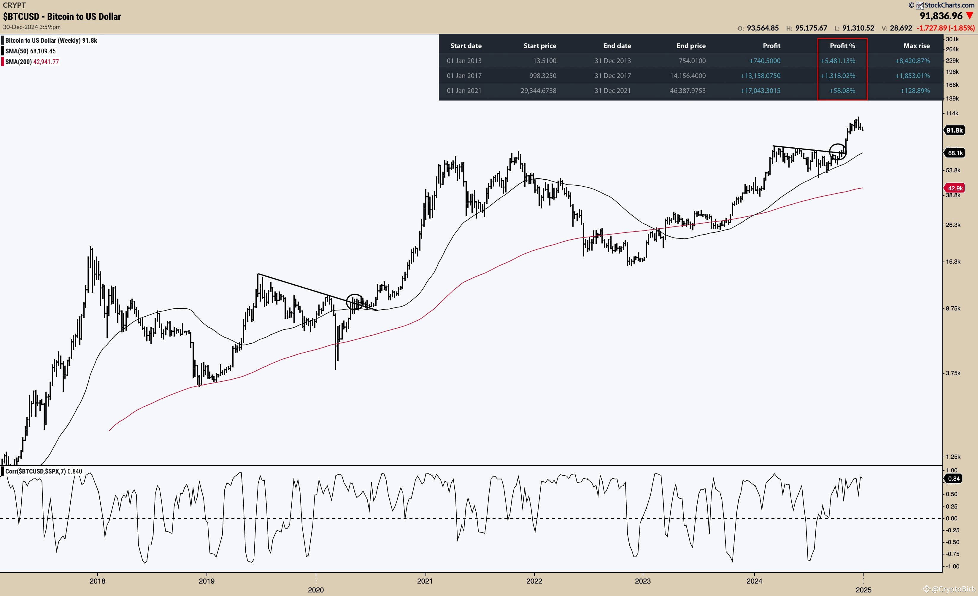 $BTC post-election years gain +977.52% on avg (small sample ...