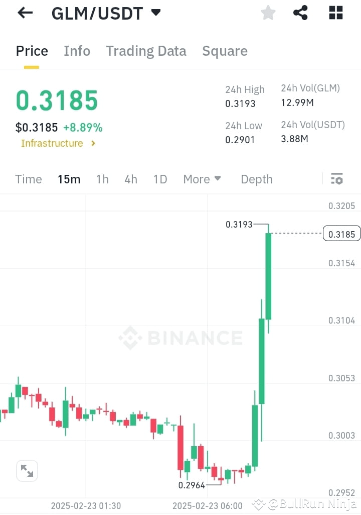 🚀 $GLM/USDT Bull Run Alert! 🔥💯 ⚠️ Bullish Zone Start – E | BullRun Ninja on Binance Square