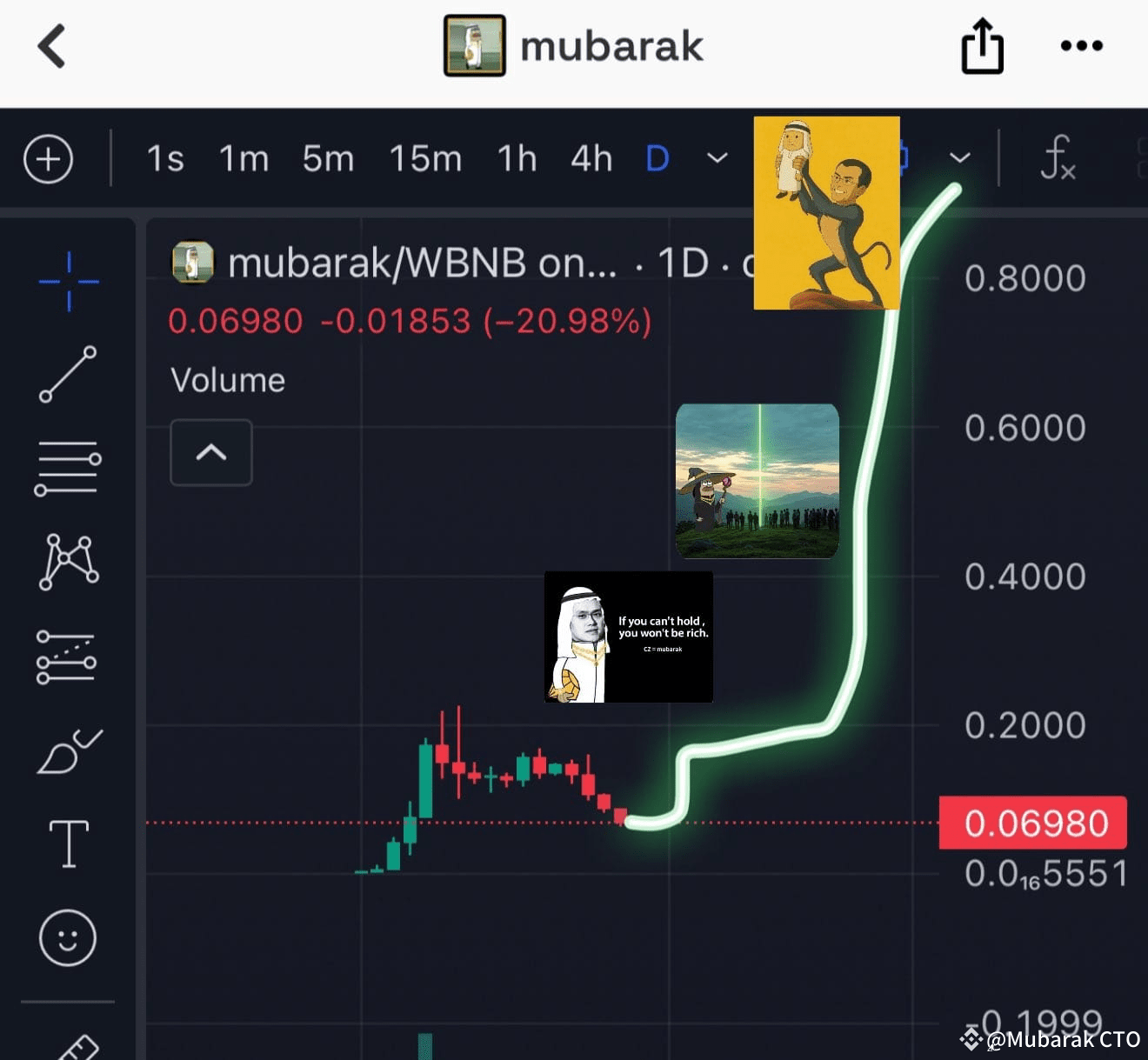 As long as we persist and don’t give up, success will surely | Mubarak CTO on Binance Square
