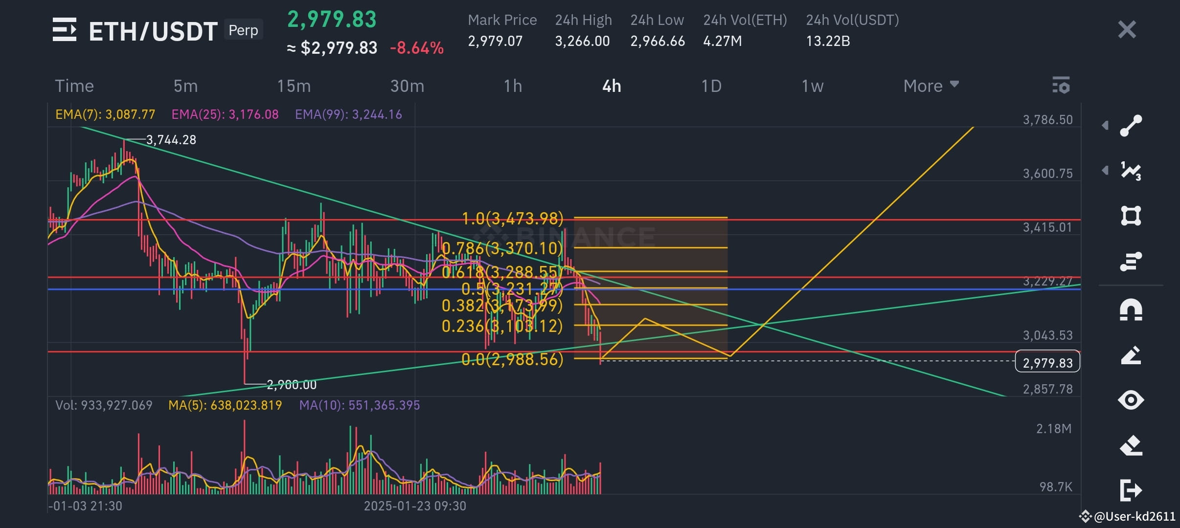 #ETH the ETH breaks the strong support of $3010 and testing | User ...