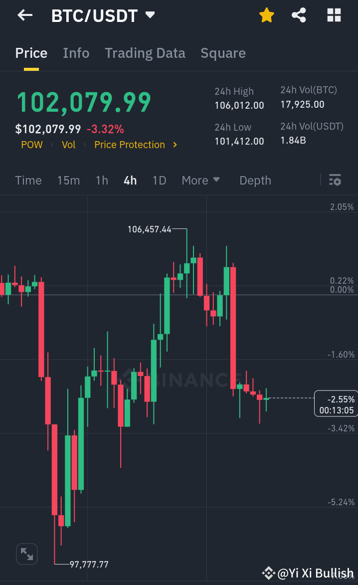 🚀 Bitcoin ($BTC ) Ready for a Reversal or More Downside? Ke | Yi Xi Bullish on Binance Square