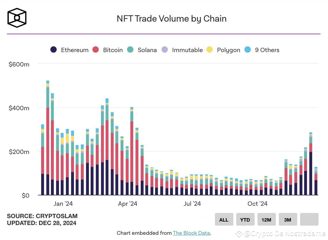 #Ethereum NFT volume increased by 67% to $186 million with | Crypto De Nostradame on Binance Square