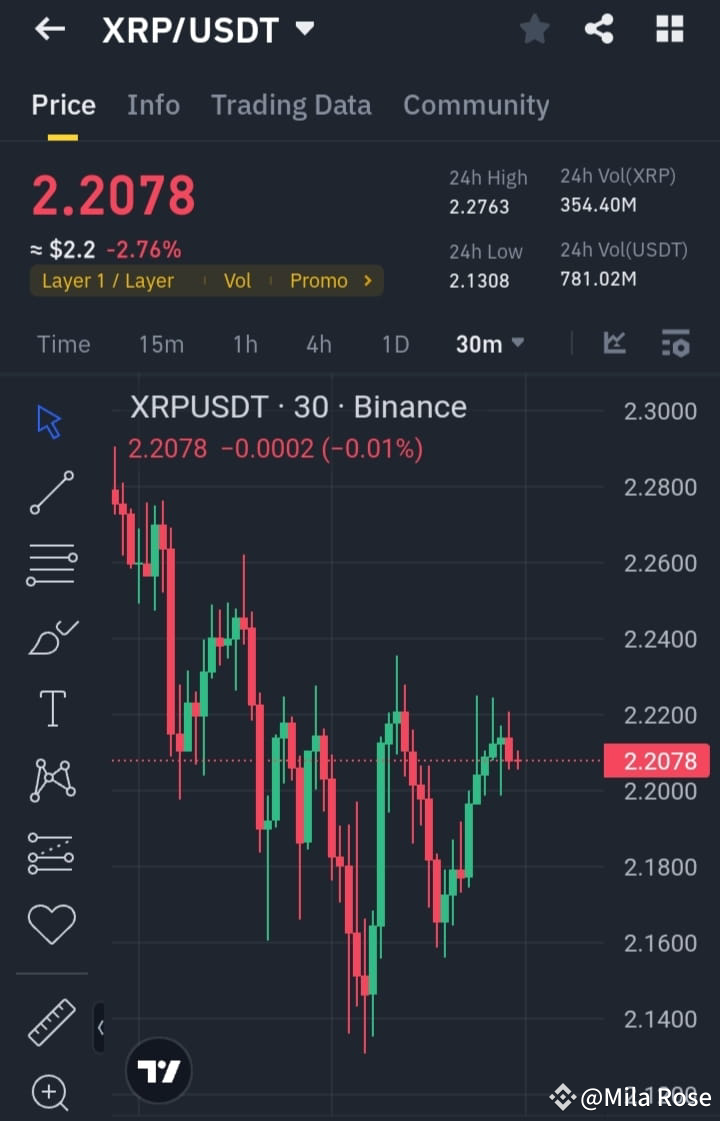 $XRP /USDT Dip Momentum Confirm Update Alert 💯 🔥 📈 Pr | Mila Rose on Binance Square