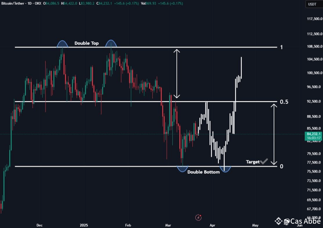 $BTC had a perfect double top pattern in Jan 2025. After th | Cas Abbé ...