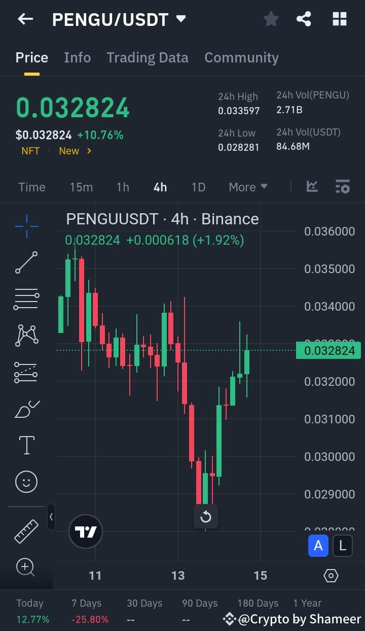 $PENGU / USDT Breakout on the Horizon!🚀 🔸 Current Price: $ | Crypto by Shameer on Binance Square