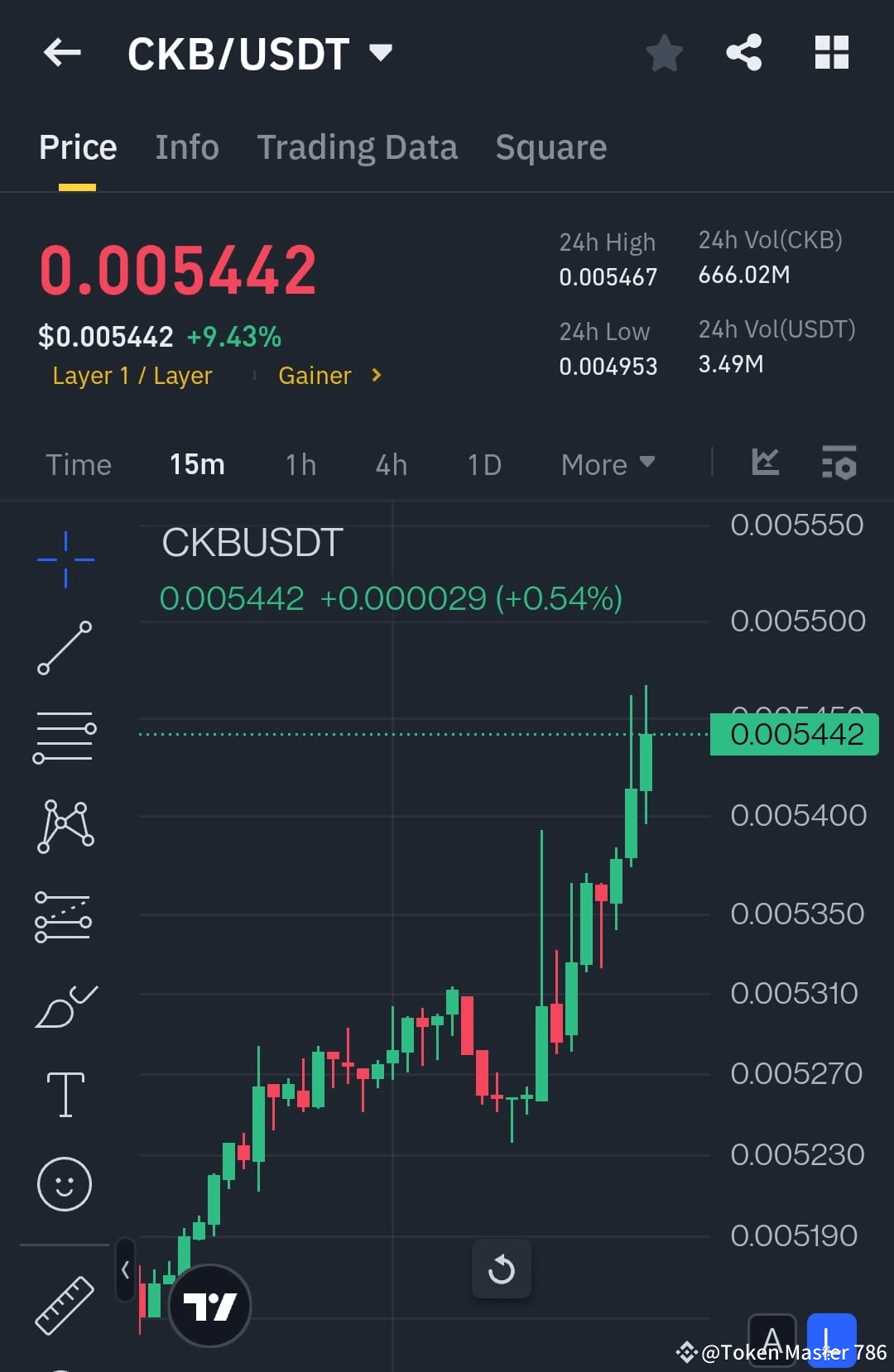 $CKB /USDT – Bullish Momentum Continues! 🚀🔥 CKB is surgin | AlphaAnalyst on Binance Square