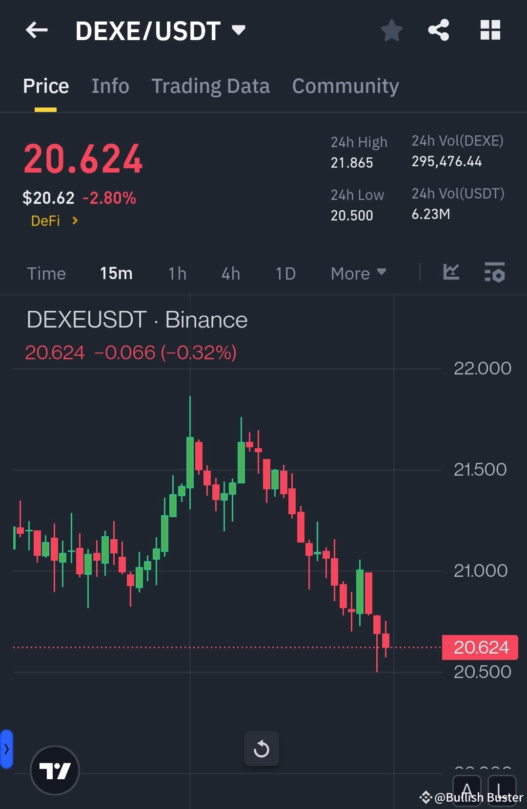 $DEXE /USDT Short Trade Signal! 🔥💯 💰 Hurry Up! Take Profi | Bullish Buster on Binance Square
