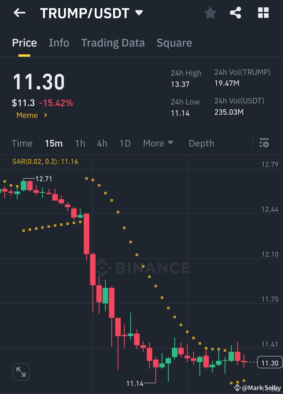 🚨 $TRUMP /USDT Facing High Volatility! 🚨 📉 Current Pric | Mark Selby on Binance Square