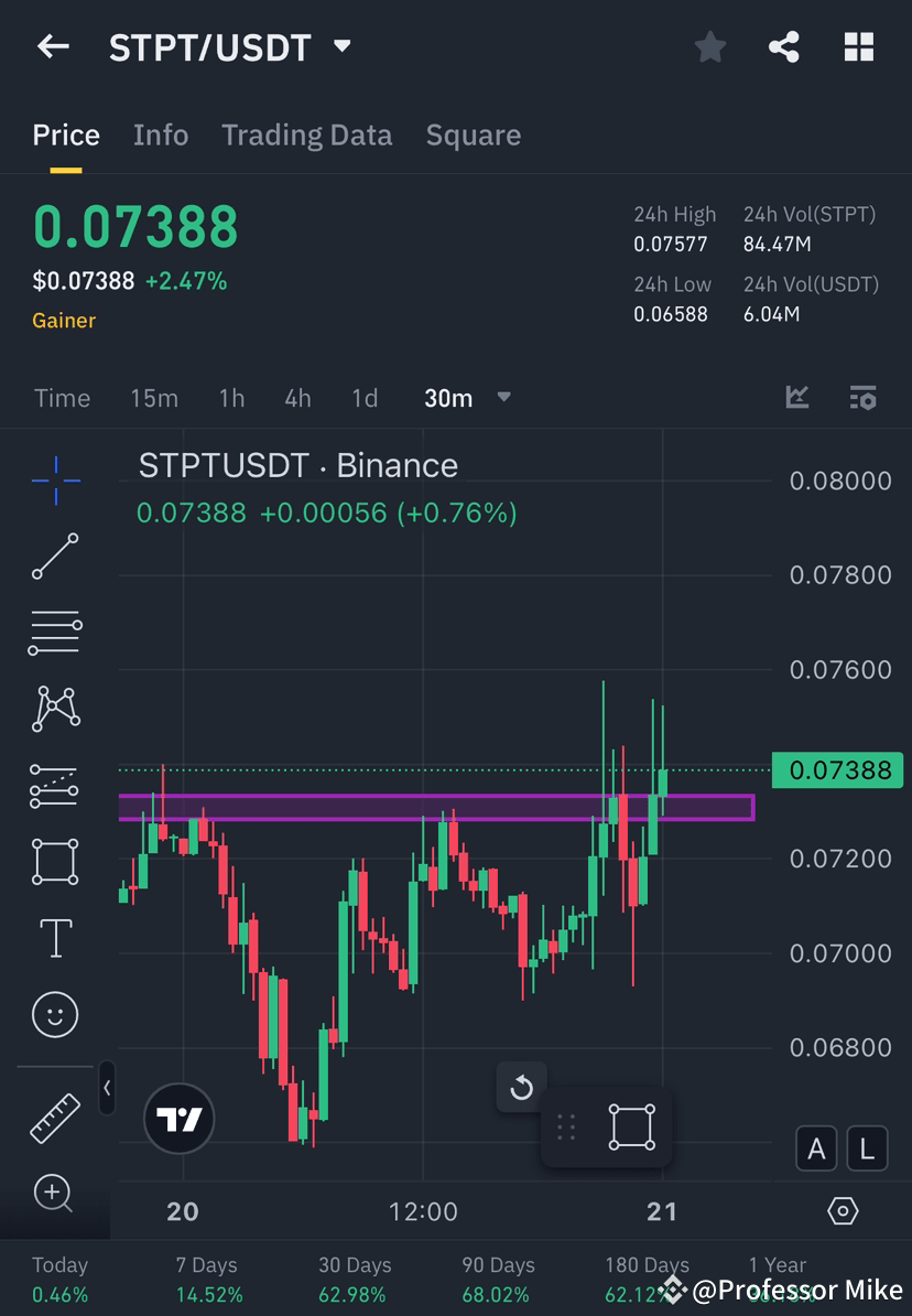 $STPT /USDT Bull Run Confirmed!🔥💯 $STPT has broken throug | Professor Mike on Binance Square