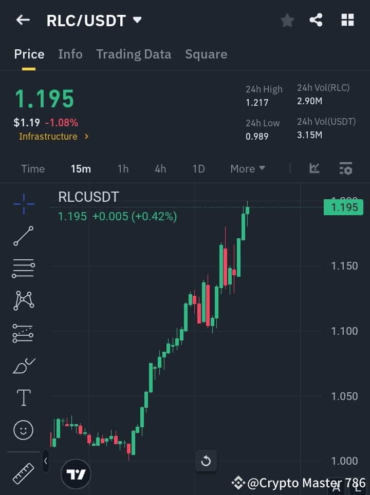 $RLC /USDT – Bullish Momentum Building 🚀 Current Price: $1 | Crypto Master 786 on Binance Square