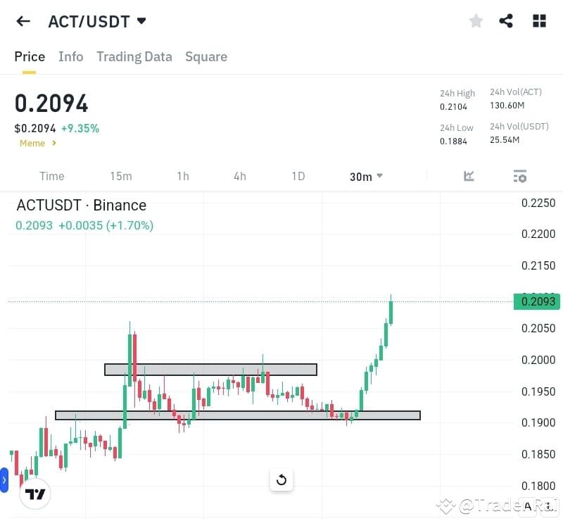 $ACT /USDT Signal - Breaking Resistance ACT/USDT is tradi | Trader Rai on Binance Square