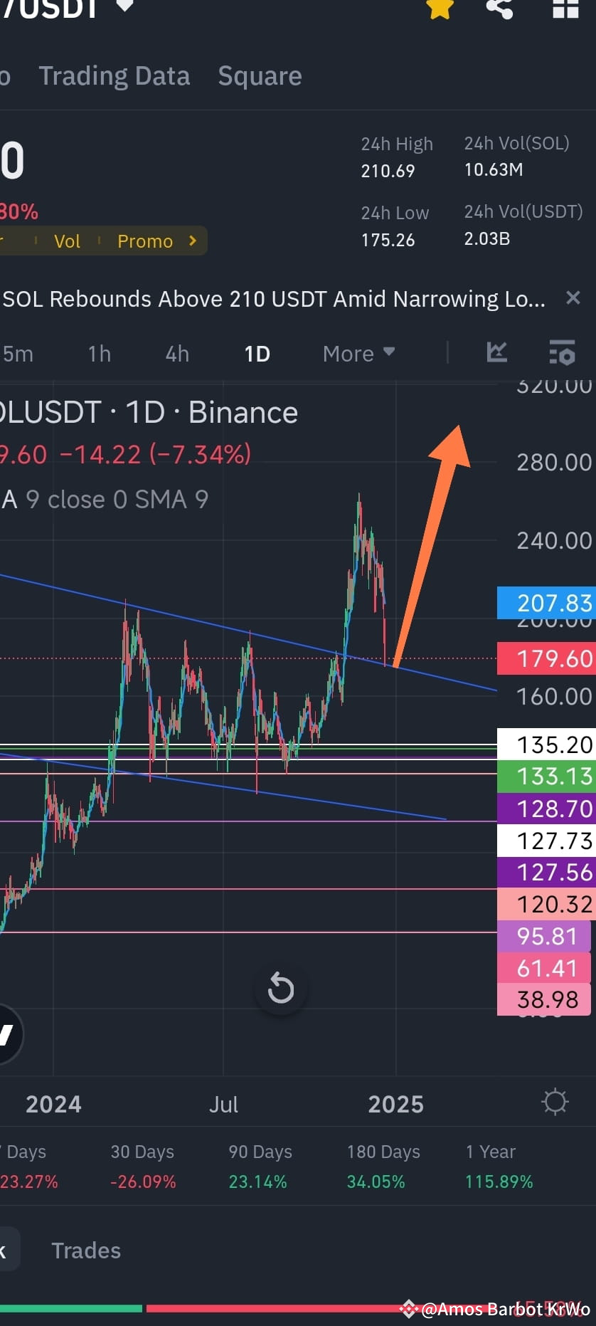 $SOL potential uptrend ? $SOL has been on a downtrend recen | Amos ...