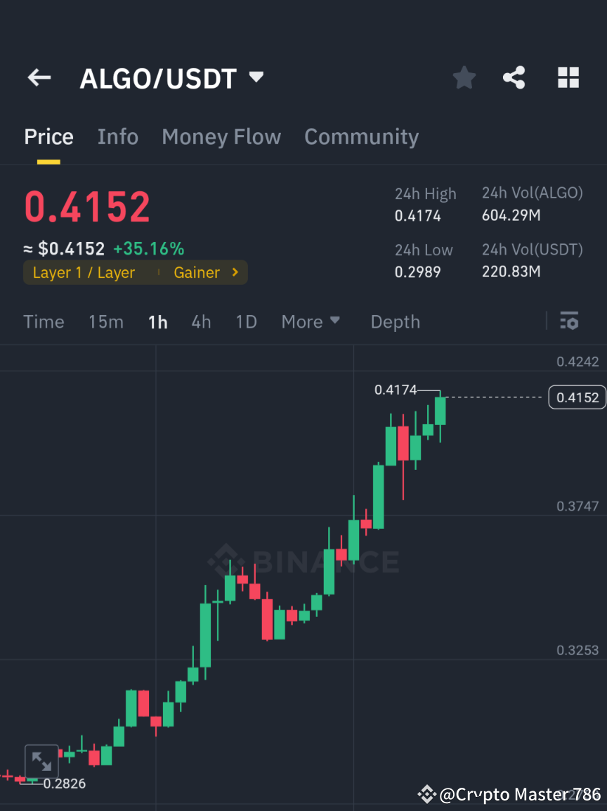 $ALGO 🚀 ALGO/USDT Analysis: Bullish Momentum Alert! 🚀 A | Crypto Master 786 on Binance Square