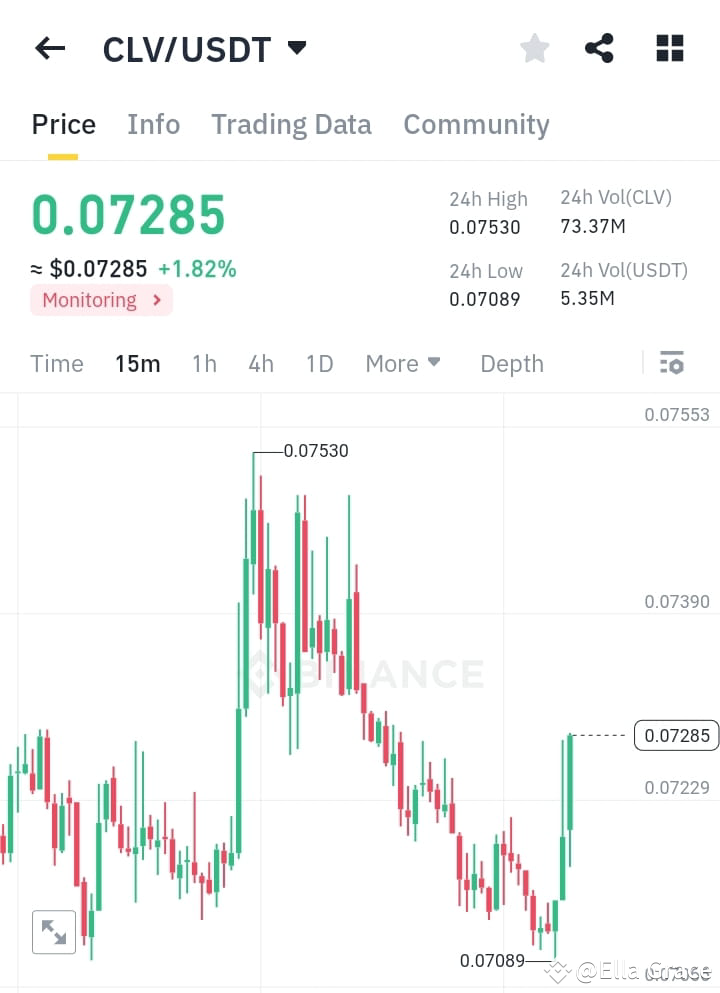 Technical Analysis for $CLV /USDT: Current Price: 0.07285 | Ella Grace on Binance Square