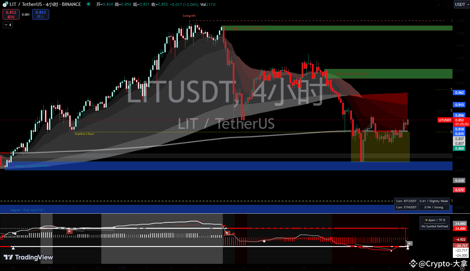 #LIT Brothers, the code is here today! LIT, which is also | Crypto-大拿 ...