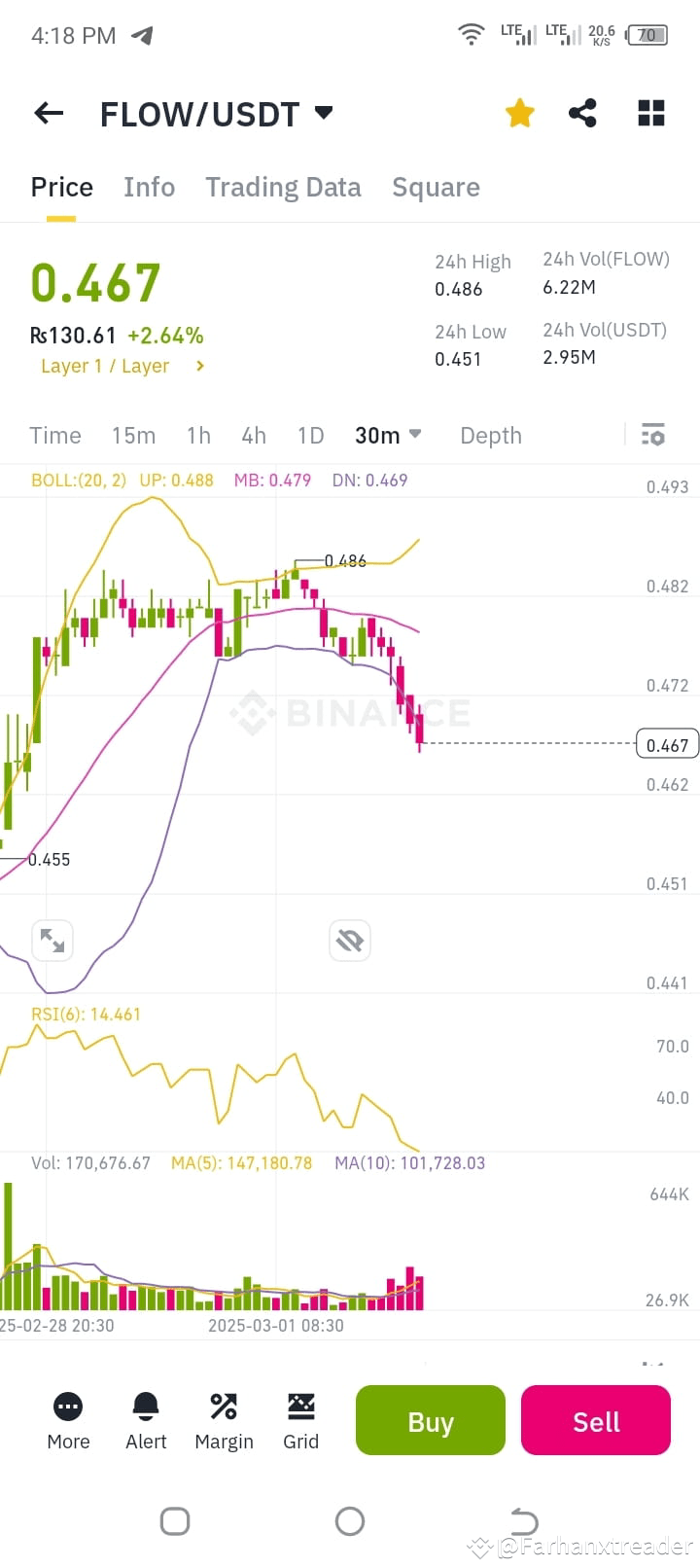 🚀 FLOW/USDT Trading Signal 🚀 Price: 0.467 24H Low: 0.451 | Farhanxtreader on Binance Square