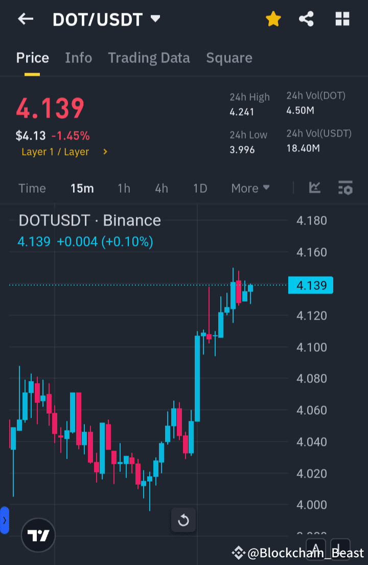 $DOT /USDT – Bulls Charging Back! Watch This Breakout! Curr | Aliza_Crypto_786 on Binance Square