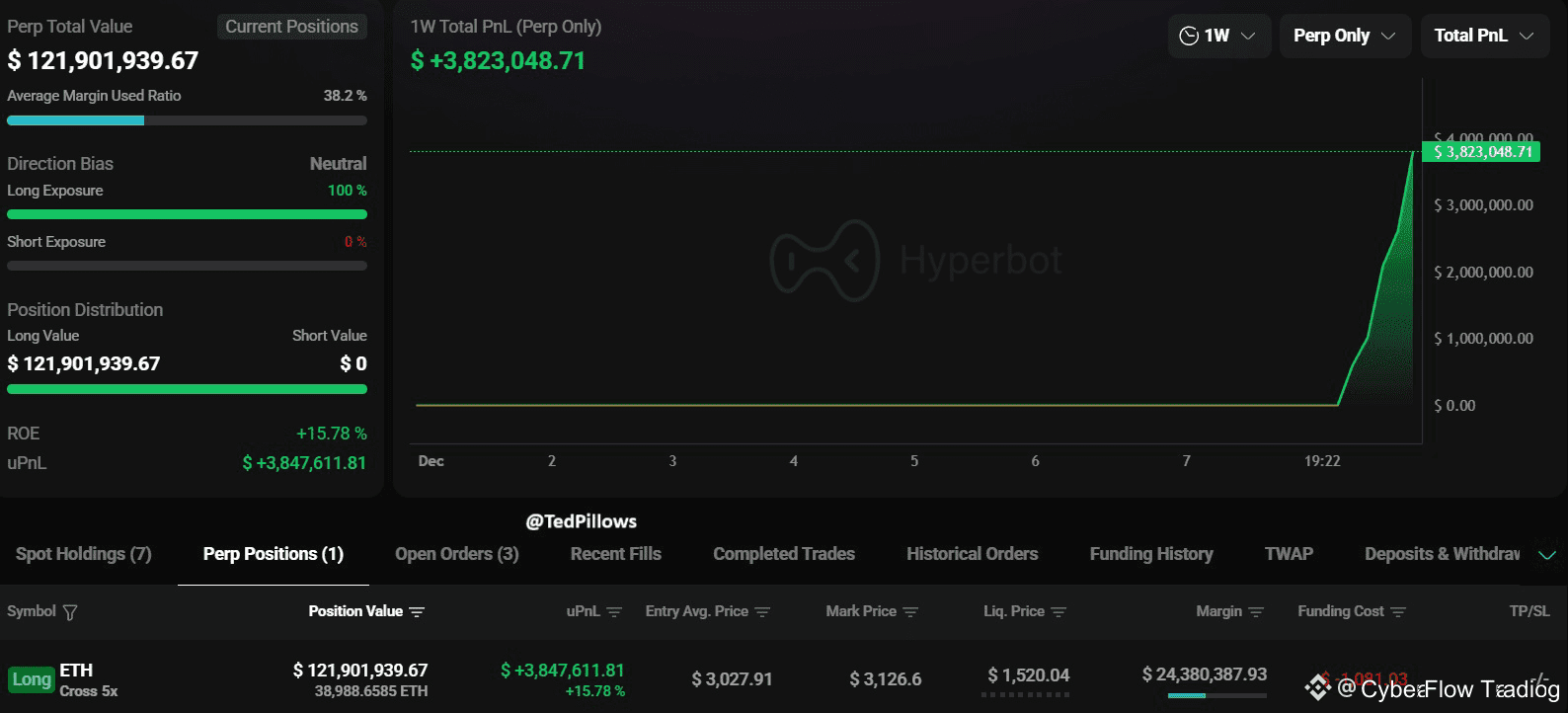 WHALE GOES ALL-IN ON $ETH!A mysterious whale just made a | CyberFlow Trading on Binance Square