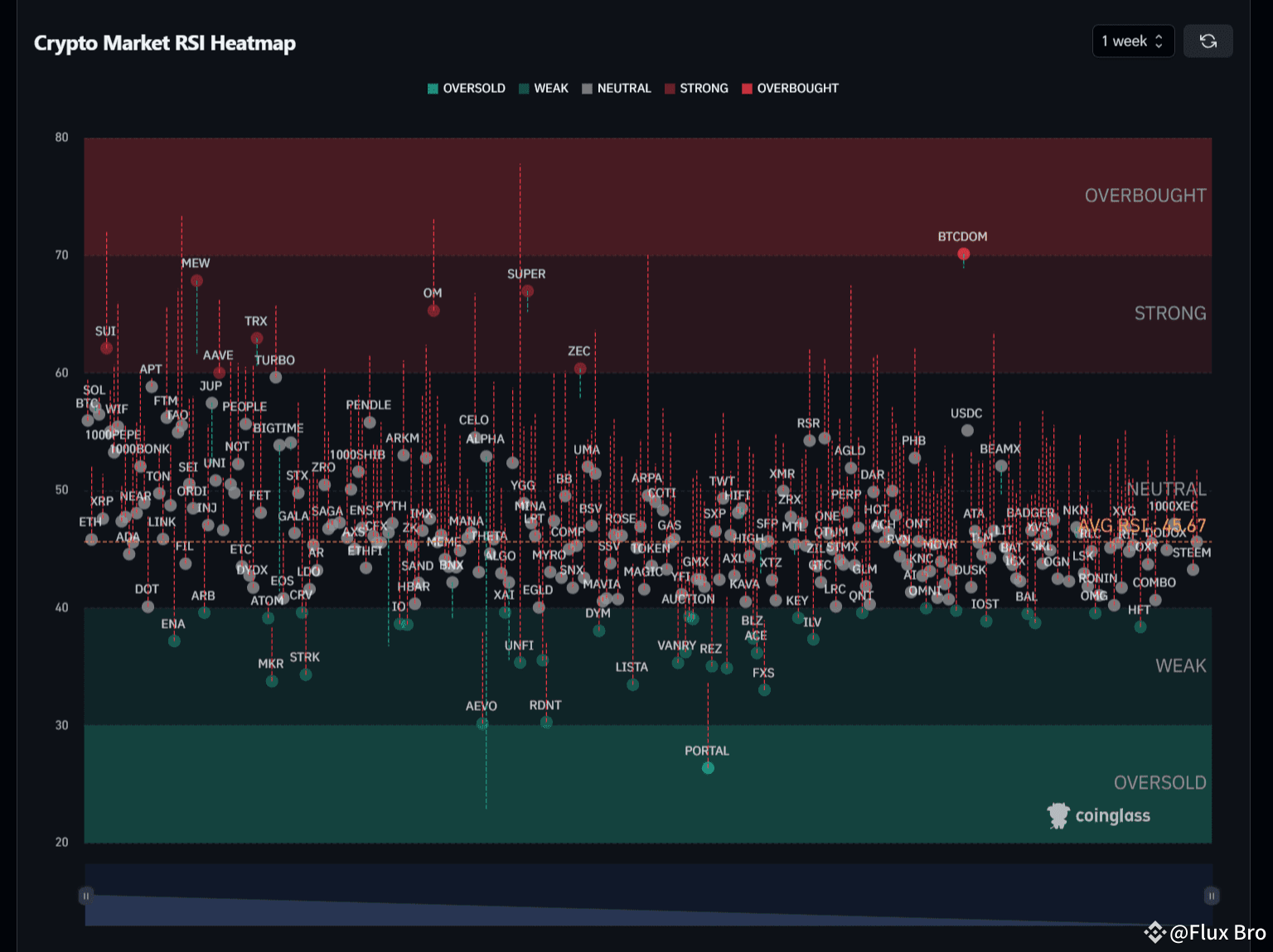 “RSI Heatmap Says: These Coins Are Set for a 50% Rally!” | Flux Bro on ...