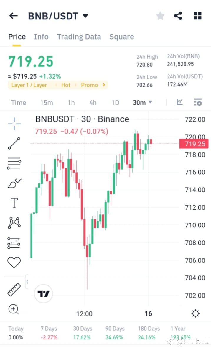 $BNB /USDT Technical Analysis & Trade Signal $BNB /USDT is | ICT bull on Binance Square