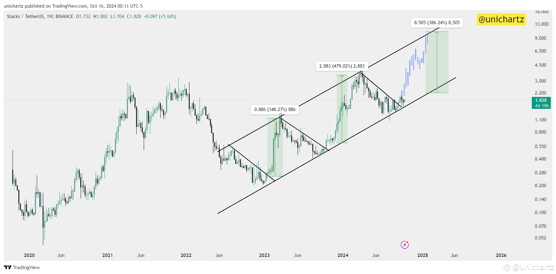 $STX is moving within an upward channel on the weekly timefr ...