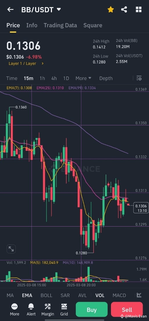 $BB /USDT – Oversold? Time to Watch Closely! 📉 Current Pri | Mavis Evan ...