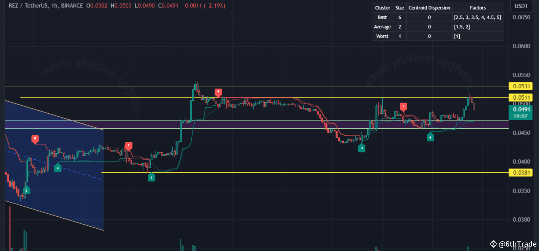 #REZUSDT $REZ The 1-hour chart for REZ/USDT shows a pe | 6thTrade on ...