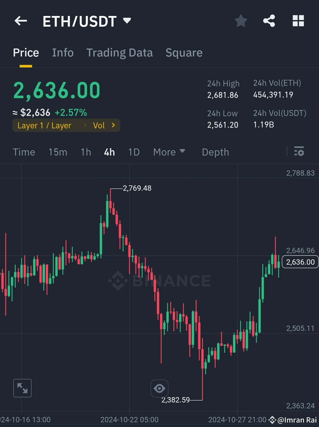 🚨⚡️ $ETH /USDT ON THE EDGE OF A CRUCIAL MOVE – PREPARE FOR | Imran Rai on Binance Square
