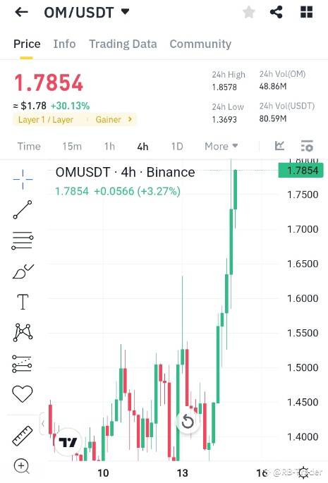 🚀 $OM /USDT Technical Analysis - Key Targets 🎯 As OM/US | RB Trader Official on Binance Square