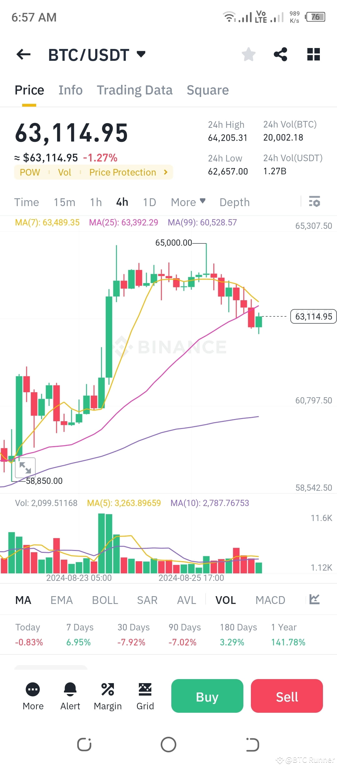 $BTC In the last four hours, Bitcoin (BTC/USDT) has shown | BTC Runner ...