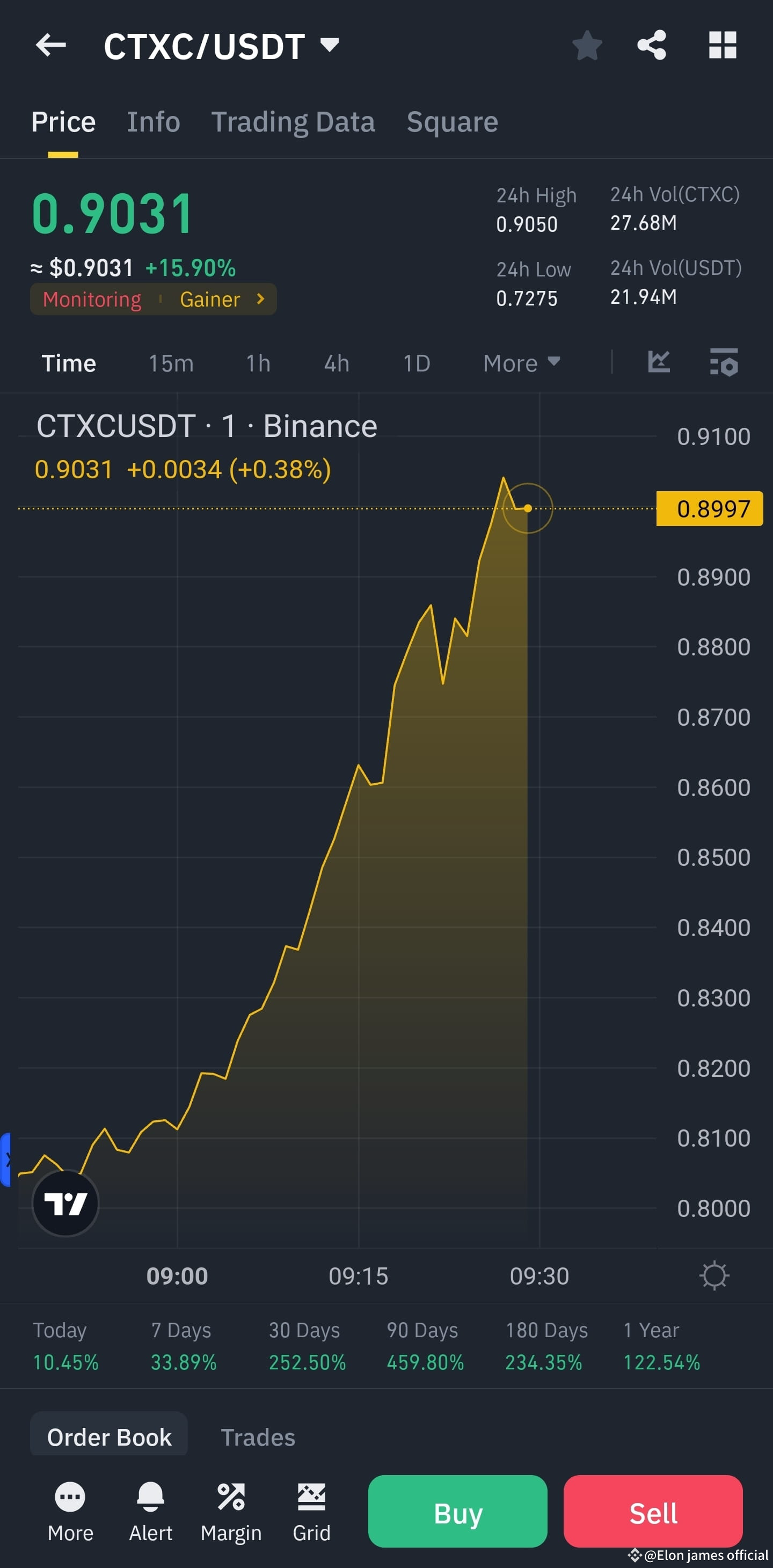 $CTXC /USDT: Strong Breakout Signals Profitable Potential $ | E L E N on Binance Square