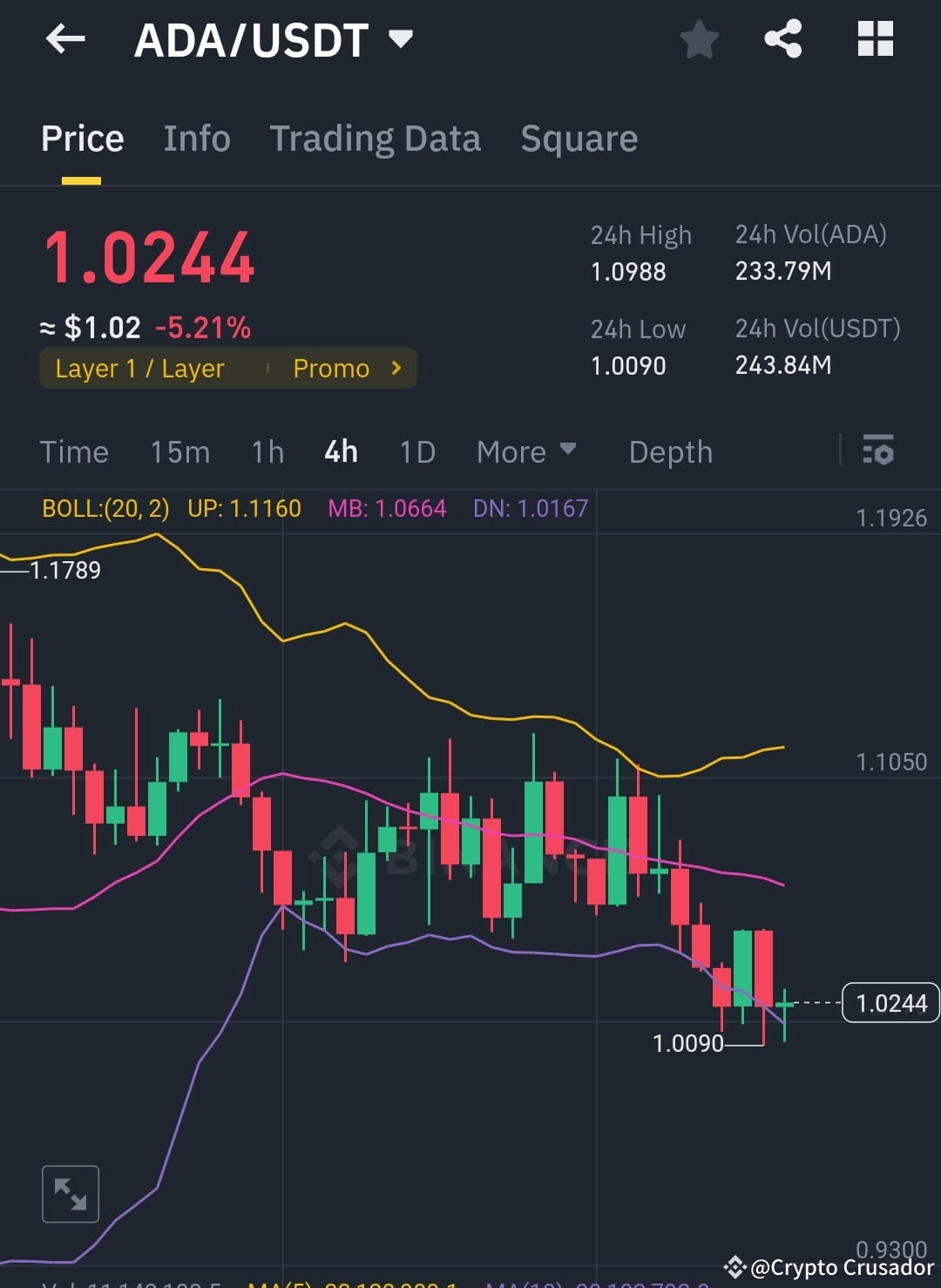 $ADA /USDT is currently trading at 1.0244, with a 24h high o | Crypto Crusador on Binance Square