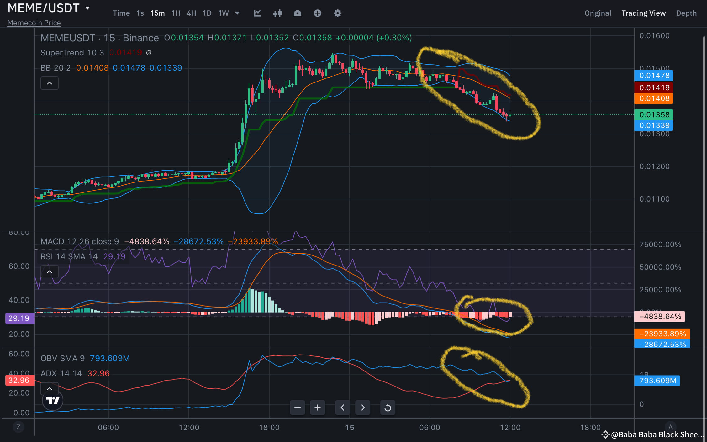 $MEME downtrend and price flipping below the supertrend, goo | BabaBaba ...