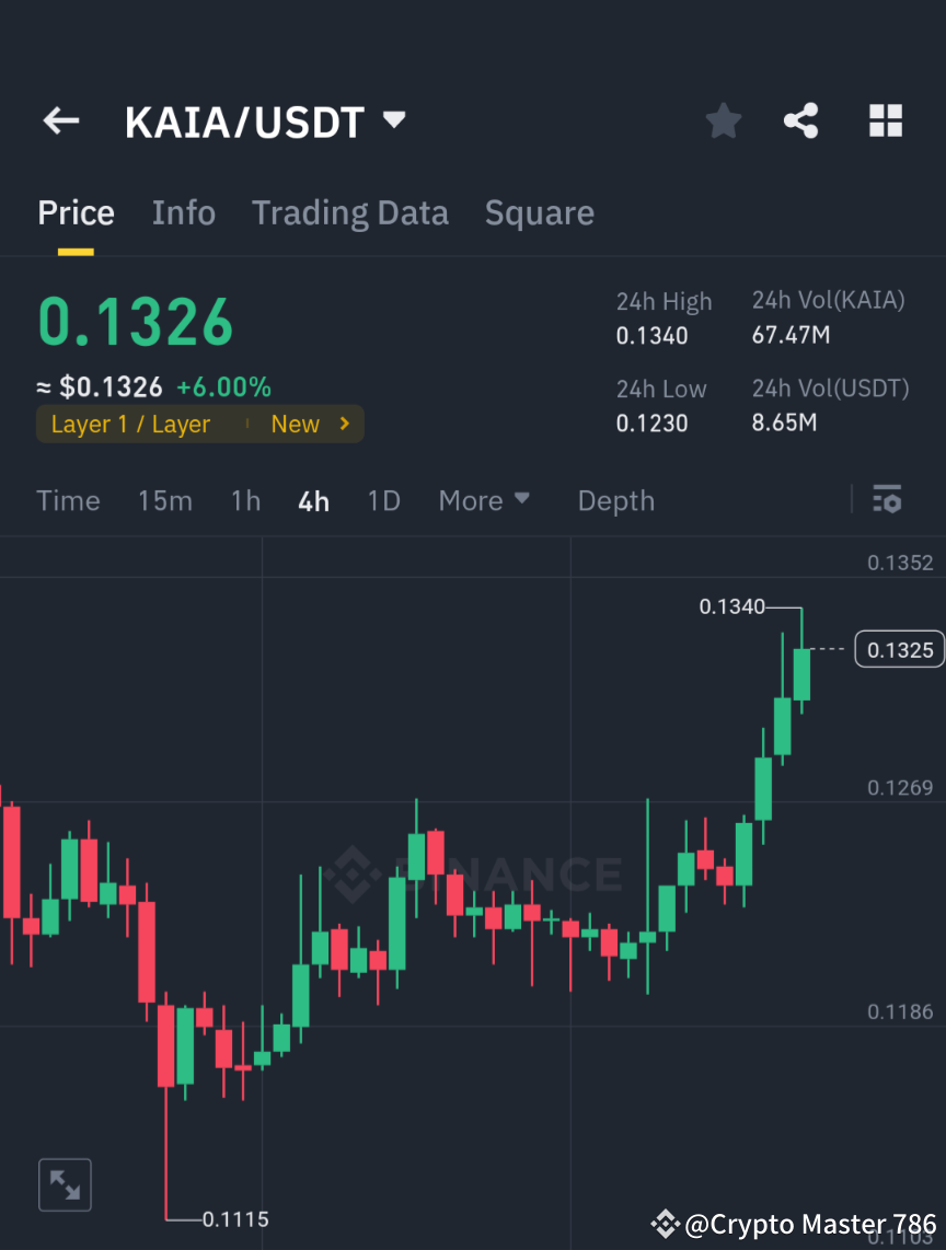 $KAIA $KAIA $KAIA KAIA/USDT Analysis: A Bullis | Crypto Master 786 on Binance Square