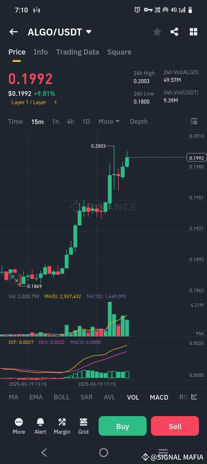 $ALGO /USDT is showing strong bullish momentum on the 15-min | SIGNAL MAFIA on Binance Square