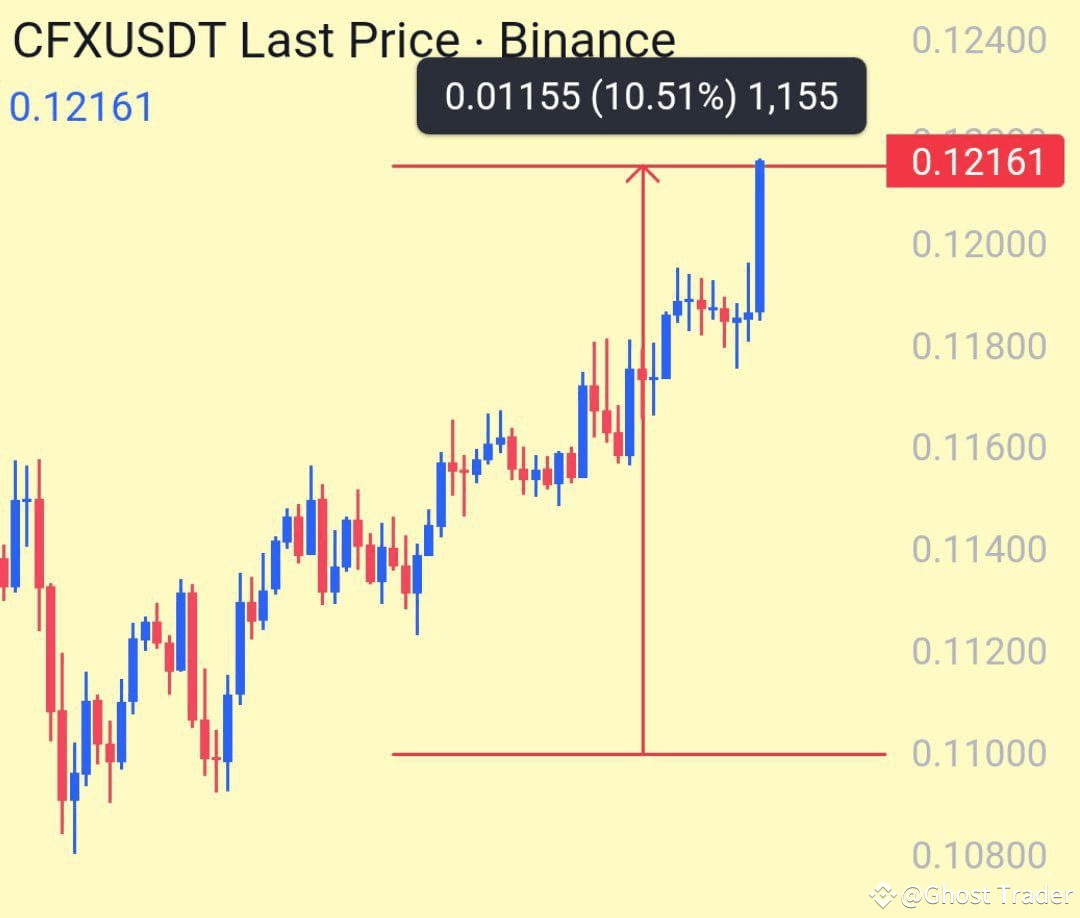 #cfx 10.51% profit target 1 done #CFX $CFX | Ghost Trader on Binance Square