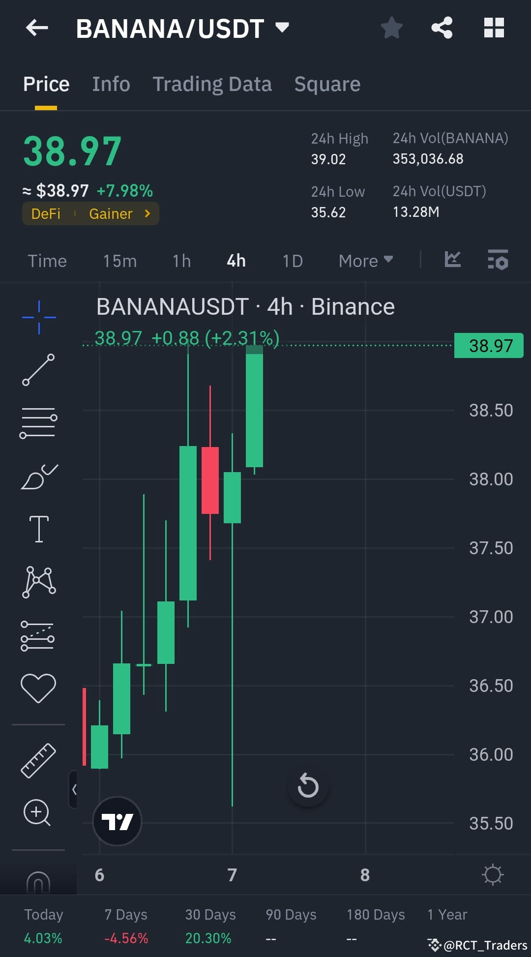 🚨 $BANANA /USDT Alert 🚨 Current Price: $38.97 (+7.98%) 🍌 | Professor Mike on Binance Square