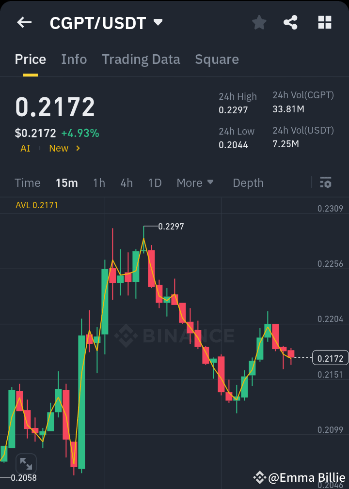 CGPT/USDT Trading Analysis & Targets $CGPT Entry Point: | Emma Billie on Binance Square