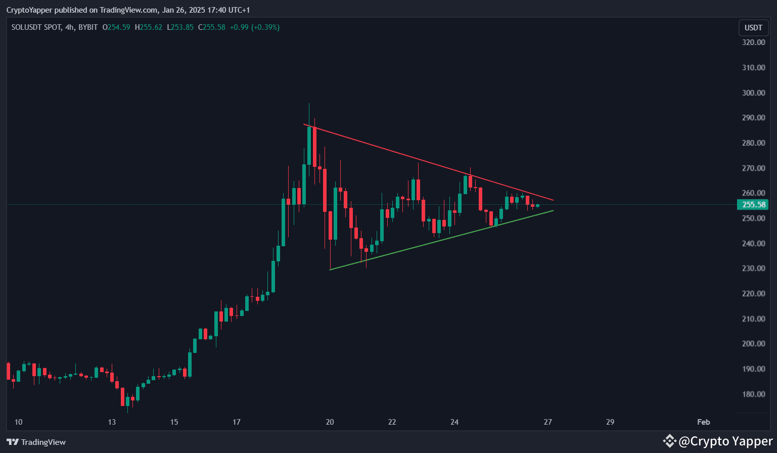 $SOL Breaking Soon ! This formation on the 4hr chart is al | Crypto Yapper on Binance Square
