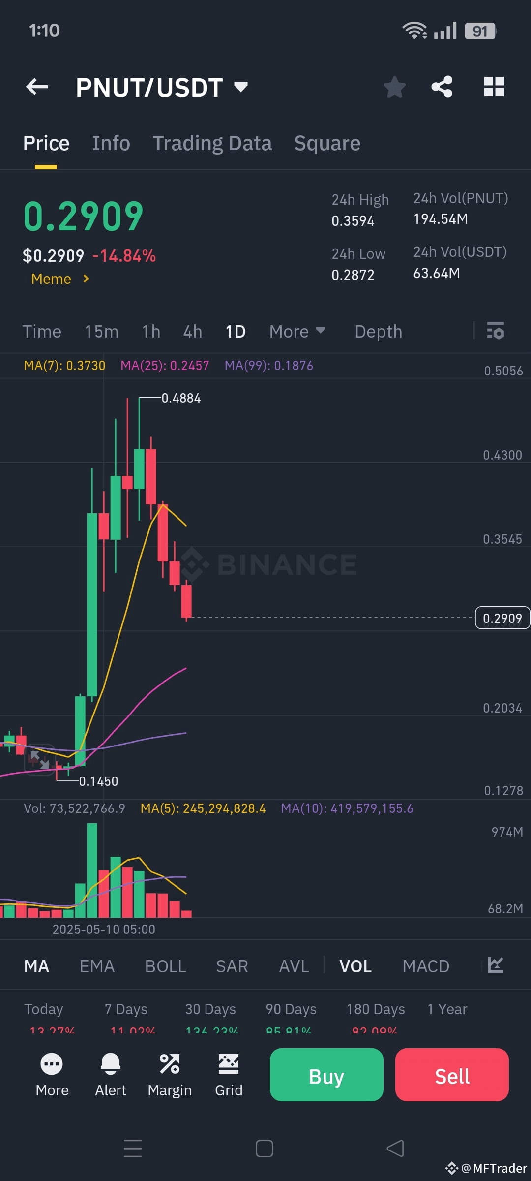 $PNUT 🚦$PNUT/USDT – CRASHING HARD, SUPPORT IN SIGHT 📉 $ | MFTrader on ...