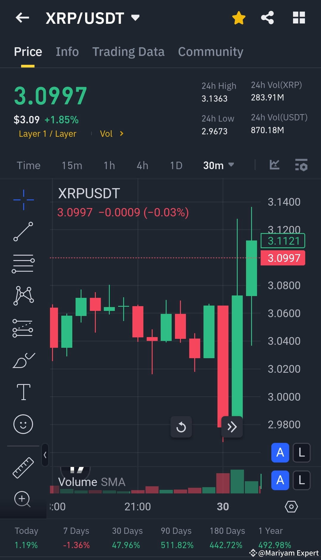$XRP /USDT Analysis – Bullish Momentum Strengthens XRP is s | Mariyam_expert on Binance Square