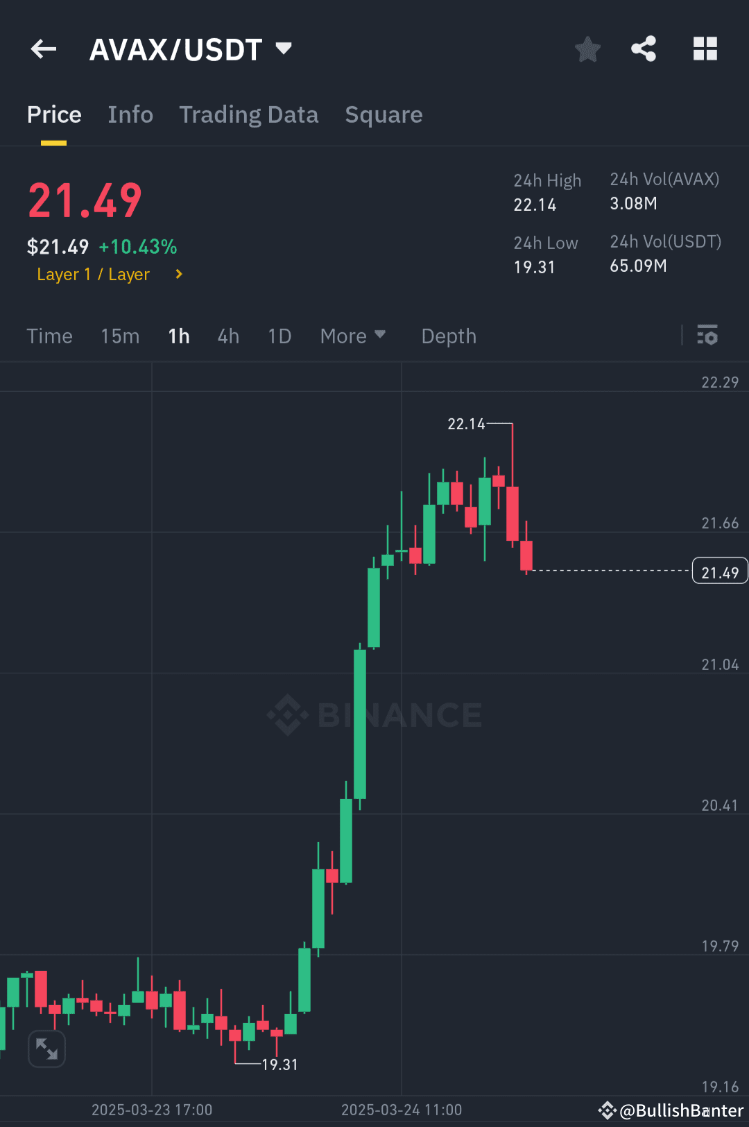 $AVAX /USDT – SHORT TRADE SETUP Current Price: $21.49 Entry | BullishBanter on Binance Square