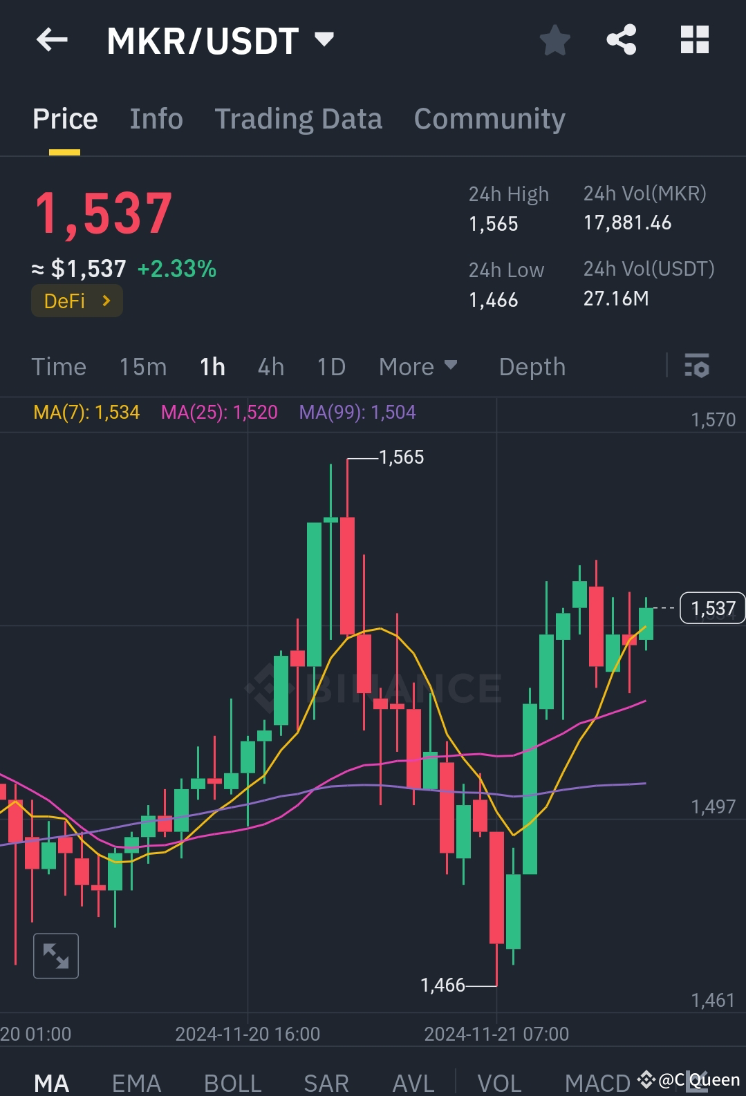 🚀 $MKR /USDT ALERT: BIG MOVE AHEAD! 🚨 $MKR is showing b | C Queen on Binance Square